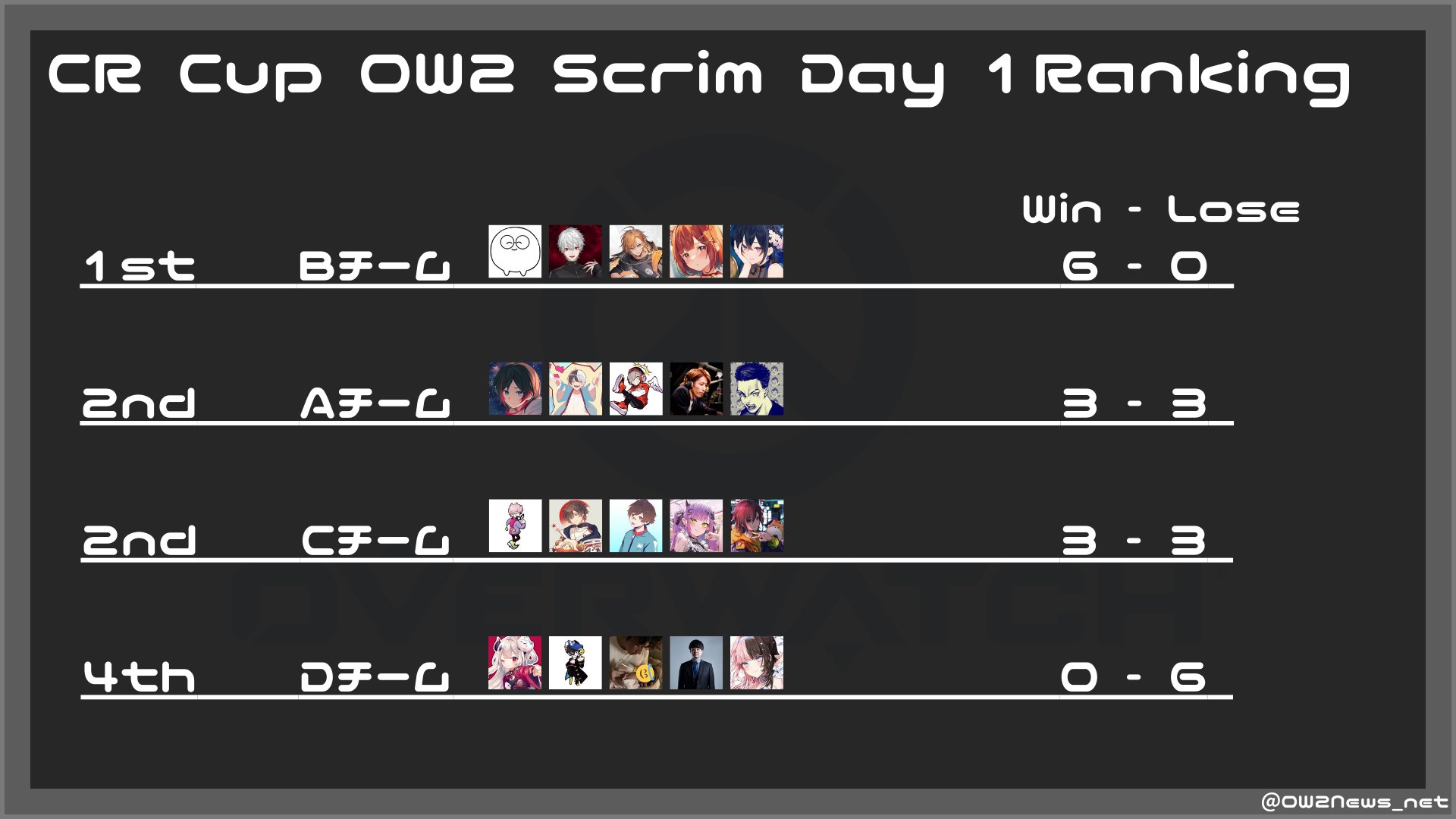 OW2News.net@オーバーウォッチ2ニュース on Twitter: "CRカップ Overwatch 2 スクリム Day1の結果と個人戦績をまとめました！ 後程Day 2の結果も投稿 ...