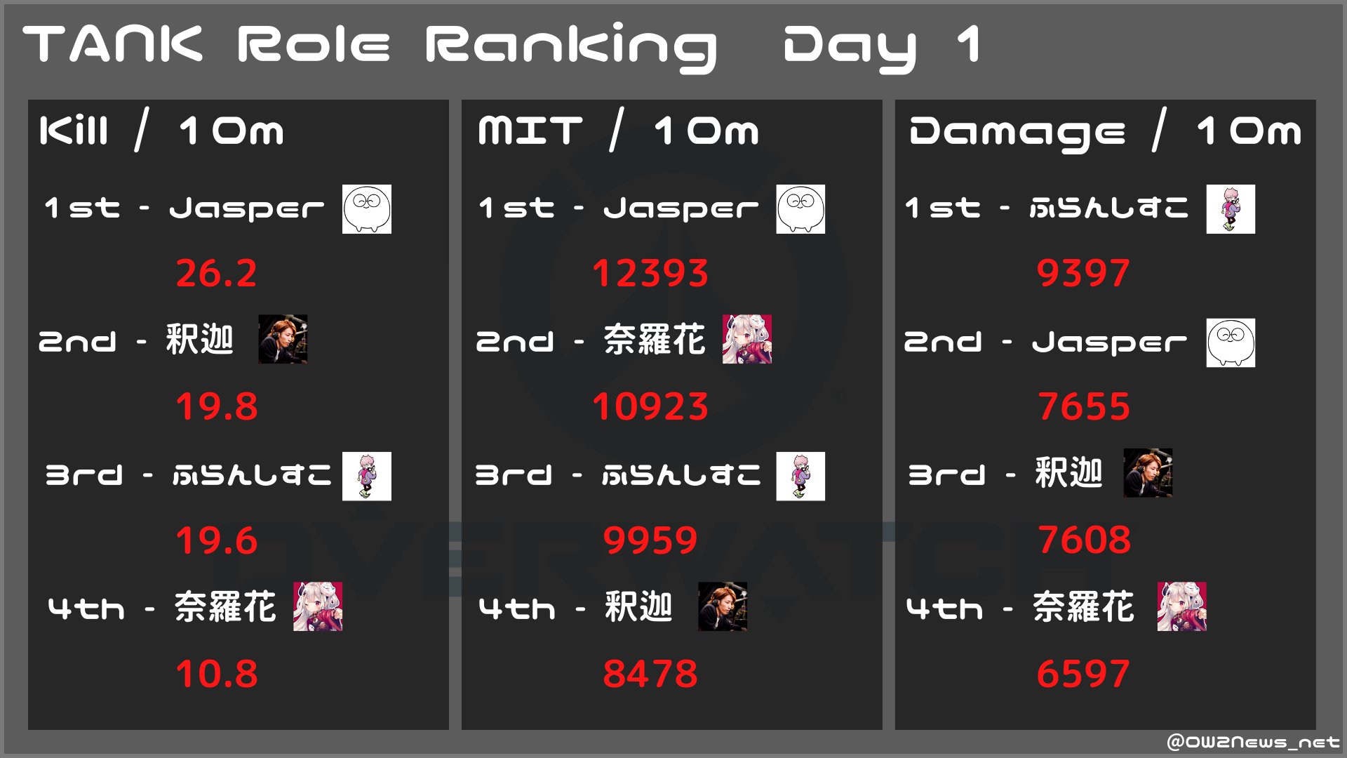 OW2News.net@オーバーウォッチ2ニュース on Twitter: "CRカップ Overwatch 2 スクリム Day1の結果と個人戦績をまとめました！ 後程Day 2の結果も投稿 ...