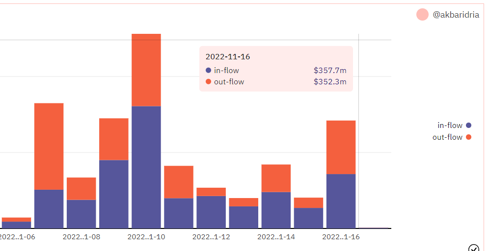 Wu Blockchain on Twitter: "According to Dune data from @akbaridria, affected by the FTX incident ...