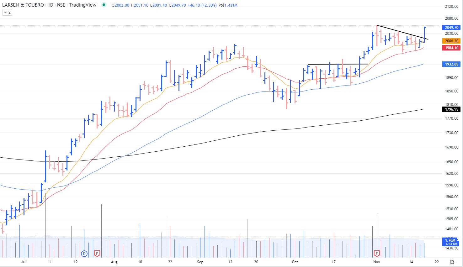 The_Chartist 📈 on Twitter: "Larsen & Toubro - you don't need indicators https://t.co/z5cDyqZu4d ...