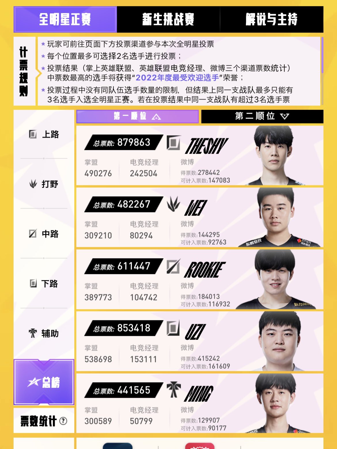 LPL Fanclub on Twitter: "Current status for 2022 #LPL All-Star Teams. If players keep this ...