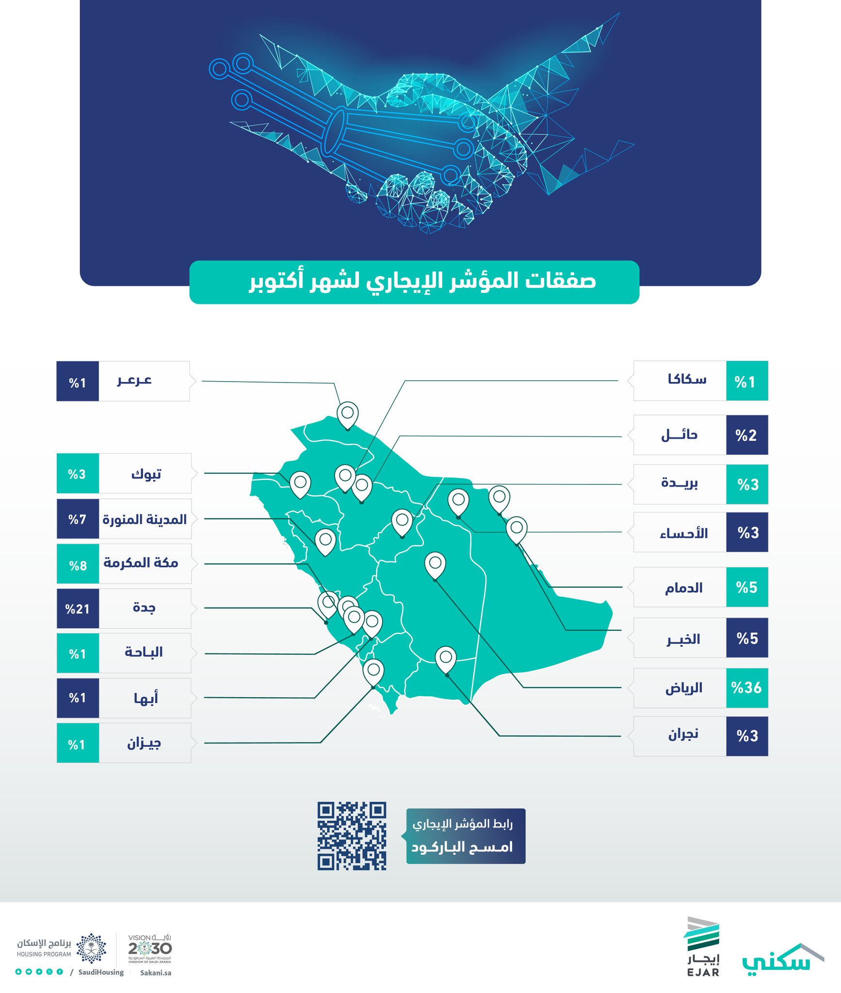 إيجار on Twitter: "189 ألف صفقة يسجلها المؤشر الإيجاري في أكتوبر تُعد الأعلى منذ إطلاقه للمزيد ...