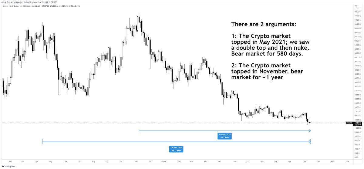 $BTC: Some different charts with market downtrends and the duration. # ...