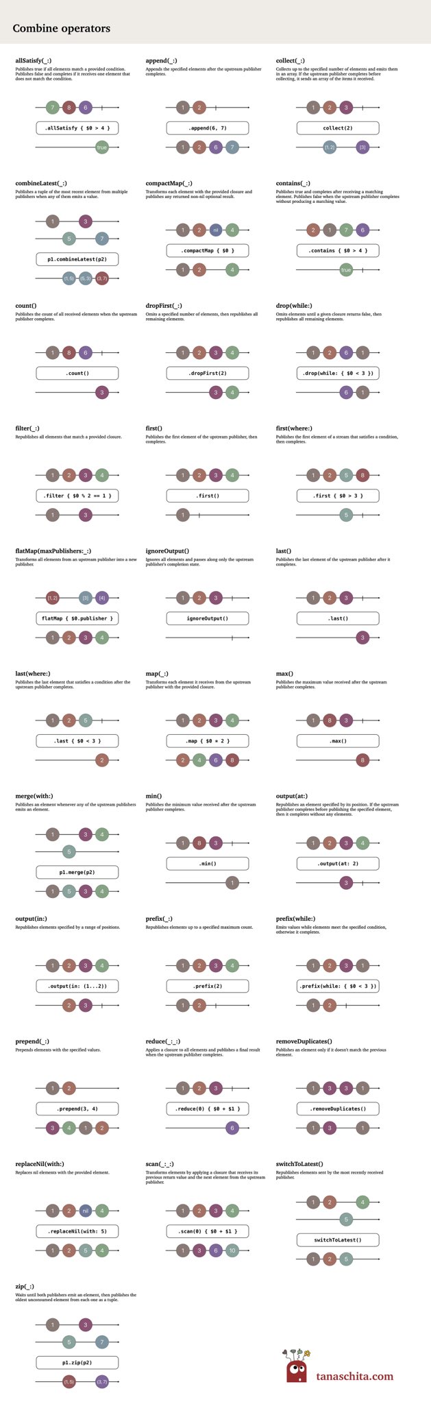 Natascha Fadeeva on Twitter: "I created a Combine operators cheat sheet with SwiftUI 🤓 https://t ...