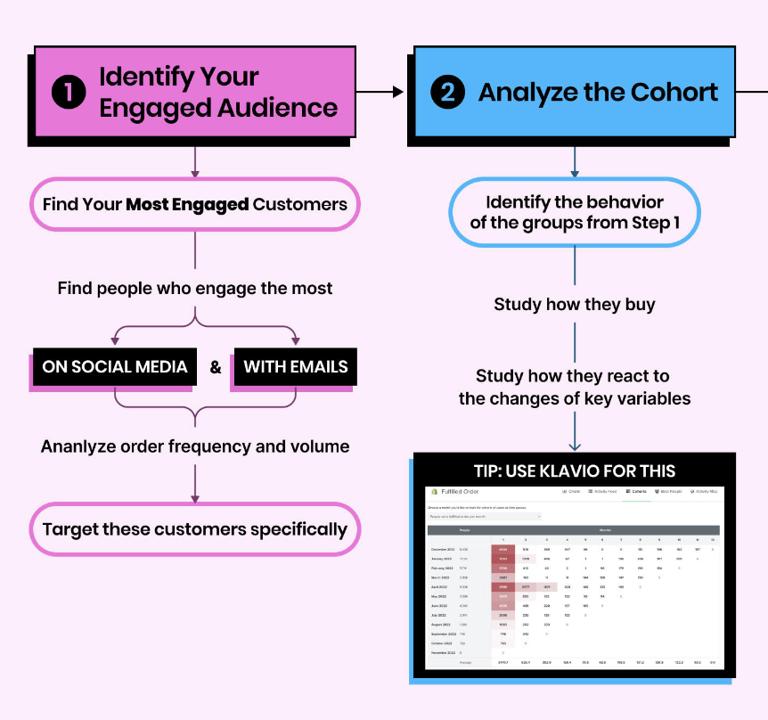 The quickest way to scale your ecom brand to $100,000 per month is by creating SUPERFANS using ...