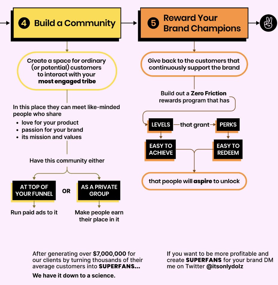 The quickest way to scale your ecom brand to $100,000 per month is by ...