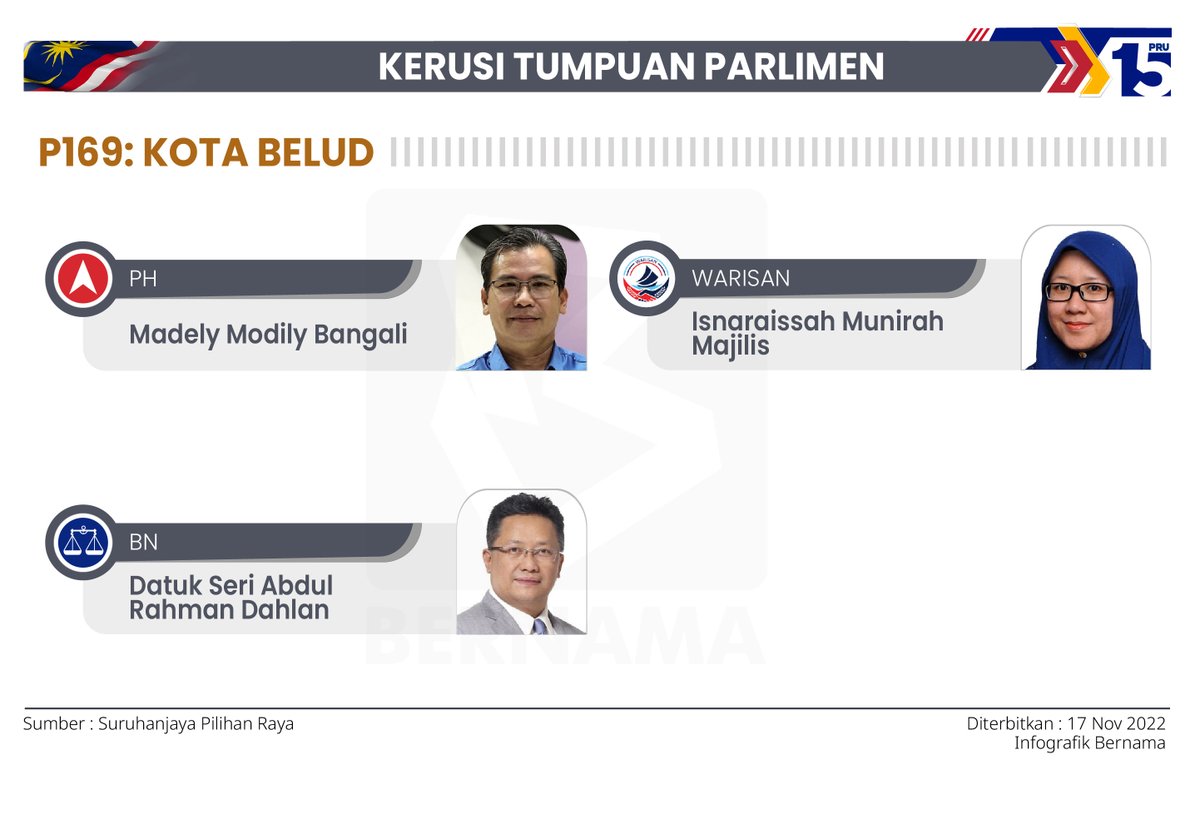 BERNAMA on Twitter: "P169: Kota Belud"