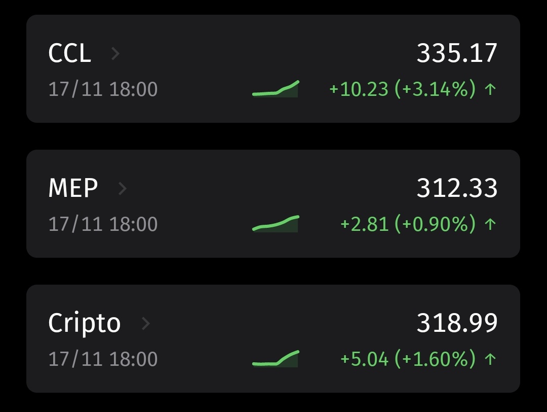 Osvaldo 'Beto' Mendeleiev on Twitter: "Cierre al borde de máximos históricos del dolar CCL, MEP ...