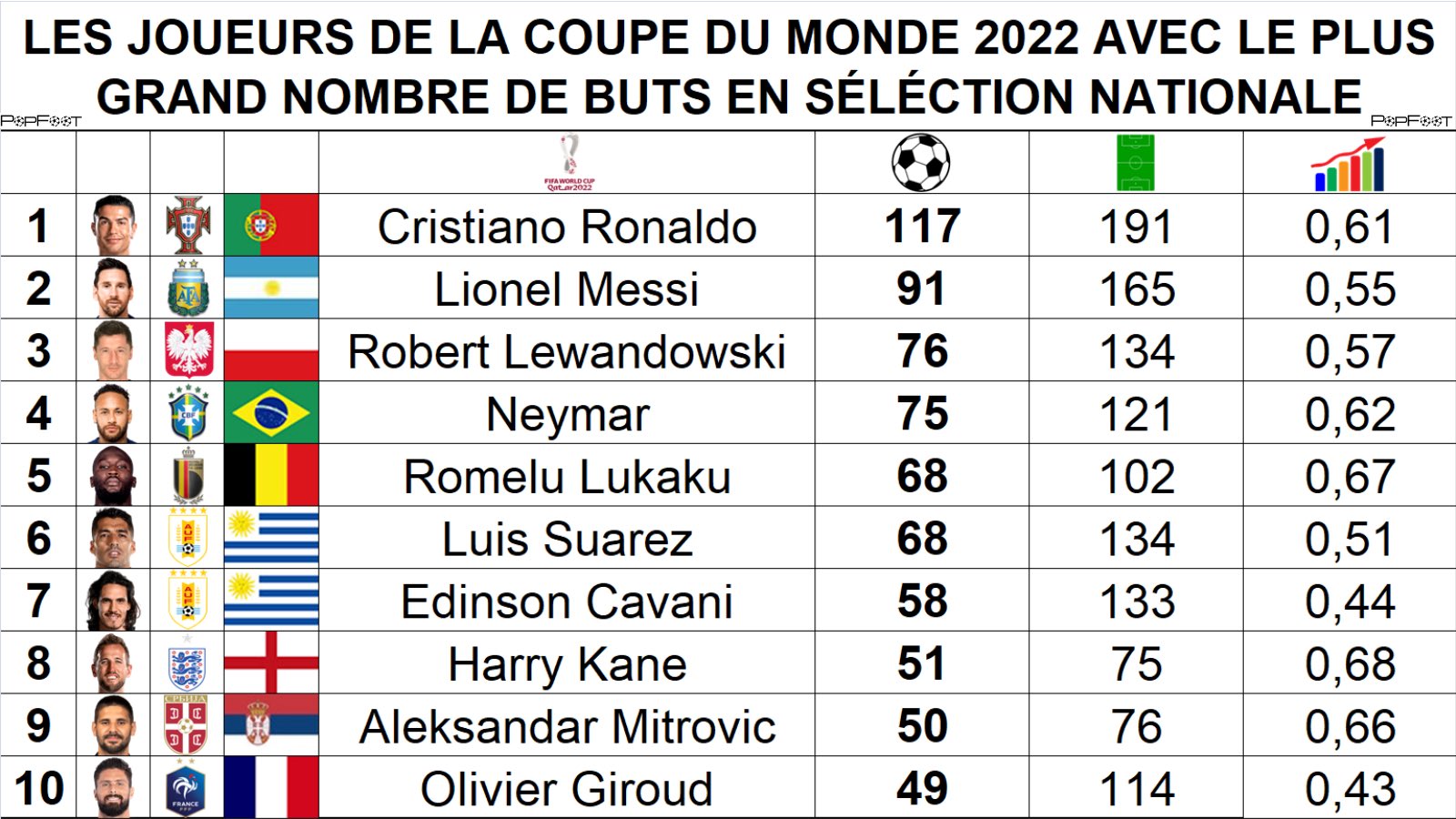 PopFoot on Twitter: "📊 Les joueurs de la Coupe du Monde 2022 avec le plus grand nombre de buts ...