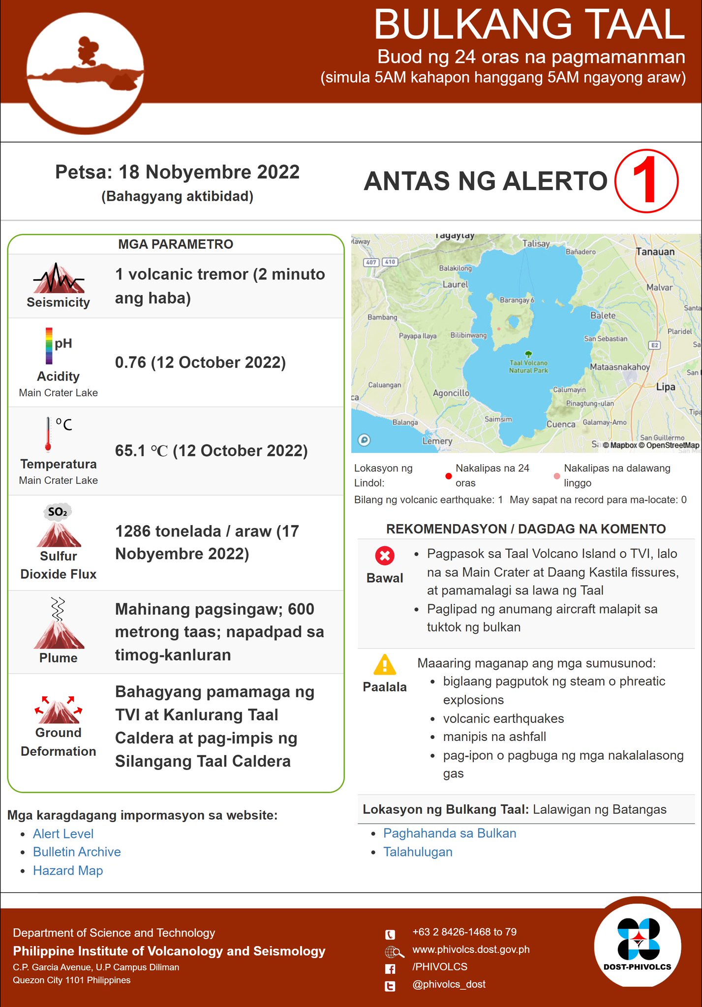 PHIVOLCS-DOST on Twitter: "BULKANG TAAL Buod ng 24 oras na pagmamanman 18 Nobyembre 2022 alas-5 ...