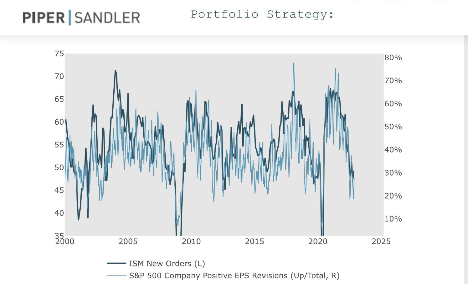Kantro on Twitter: "Why do PMIs matter? It’s the best “macro” way to ...