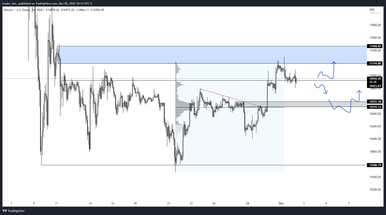 Trader Tim 🔥 on Twitter: "$BTC thoughts. Or straight down to the lows maybe. https://t.co ...