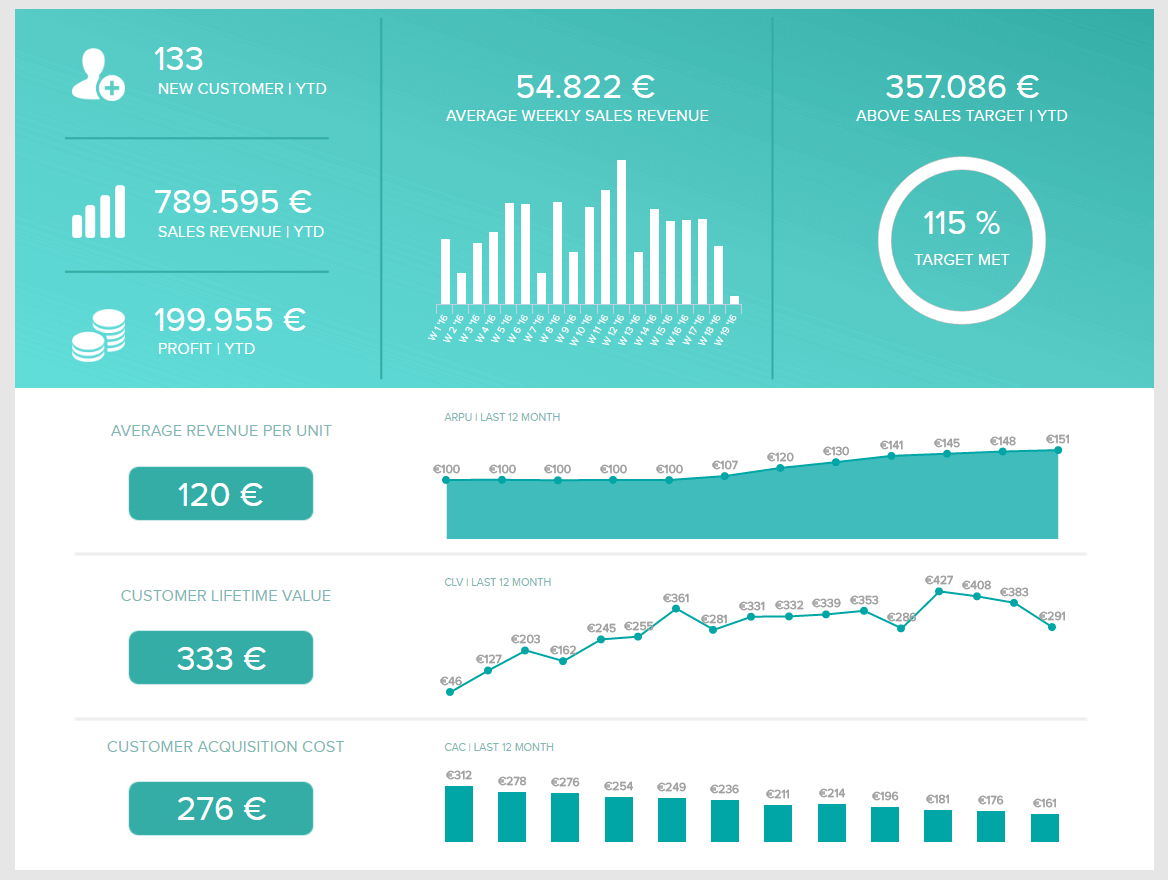 Business Dashboards are VITAL for any company 3 types of Business ...