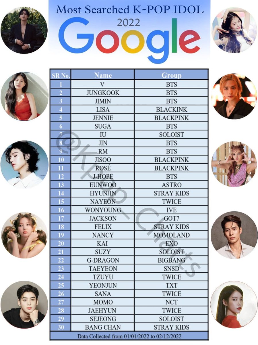 K-POP CHARTS on Twitter: "[DATA] GOOGLE Top 30 Most Searched K-POP Idols Worldwide 2022. * Data ...