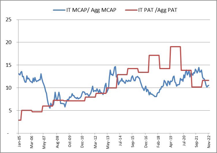 Some charts to help understand where each sector is at in terms of ...