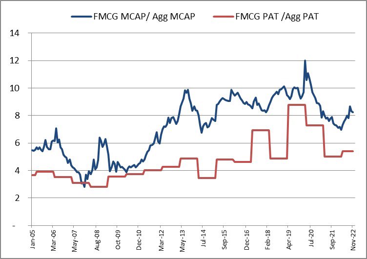 Some charts to help understand where each sector is at in terms of ...