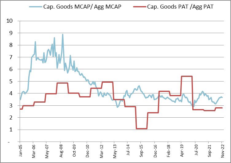 Some charts to help understand where each sector is at in terms of ...