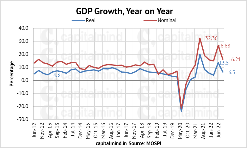 GDP grows at 6.3% (real) but nominal still high at 16.2% (meaning ...
