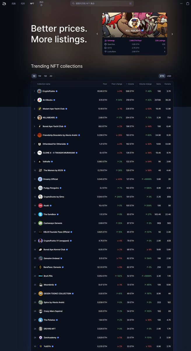 0xUnicorn🦄️ ₿uy & $ell on Twitter: "Uniswap 刚上线了 NFT 聚合交易，并给 Genie 用户 500 万 U 空投 https://app ...