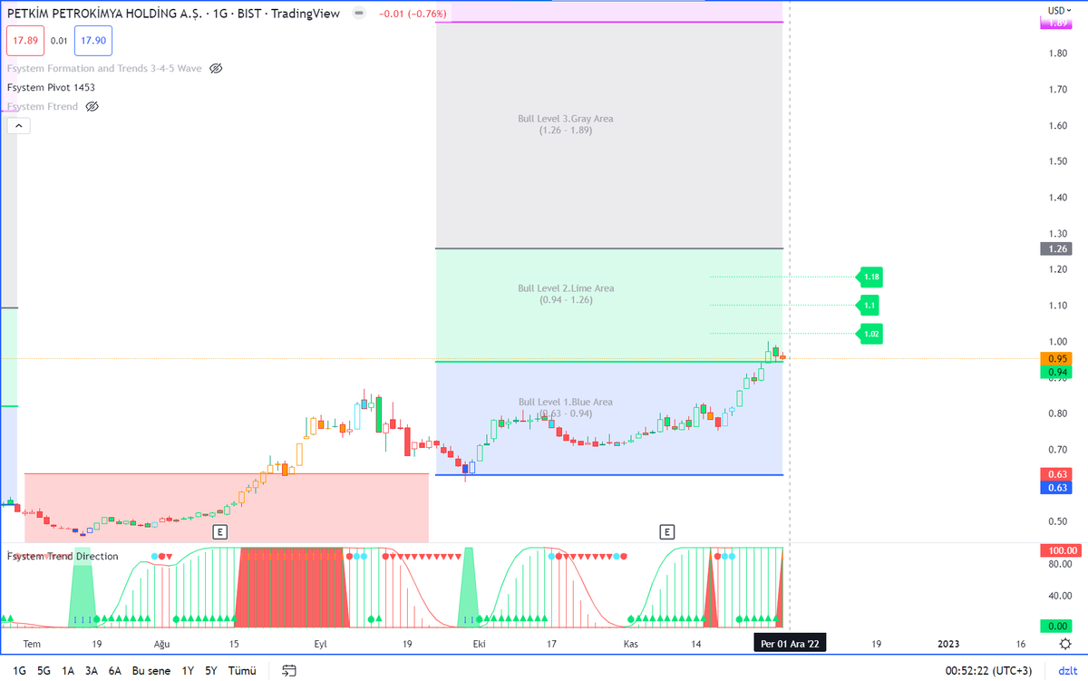 Fatih Acar on Twitter: "#PETKM USD dolar bazlı pivotlar."