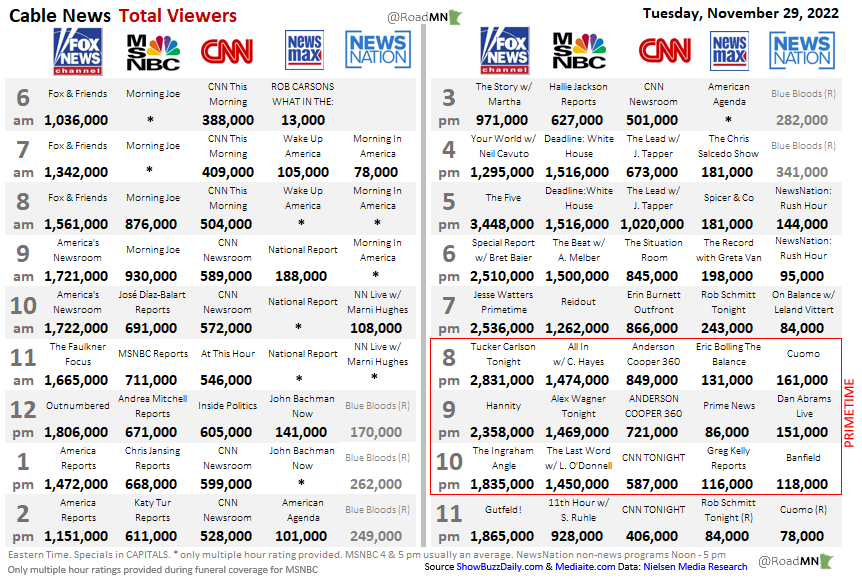 RoadMN 📈 on Twitter: "Cable News Ratings Tue Nov 29 Average Viewers 6 am to Midnight 1⃣@FoxNews ...