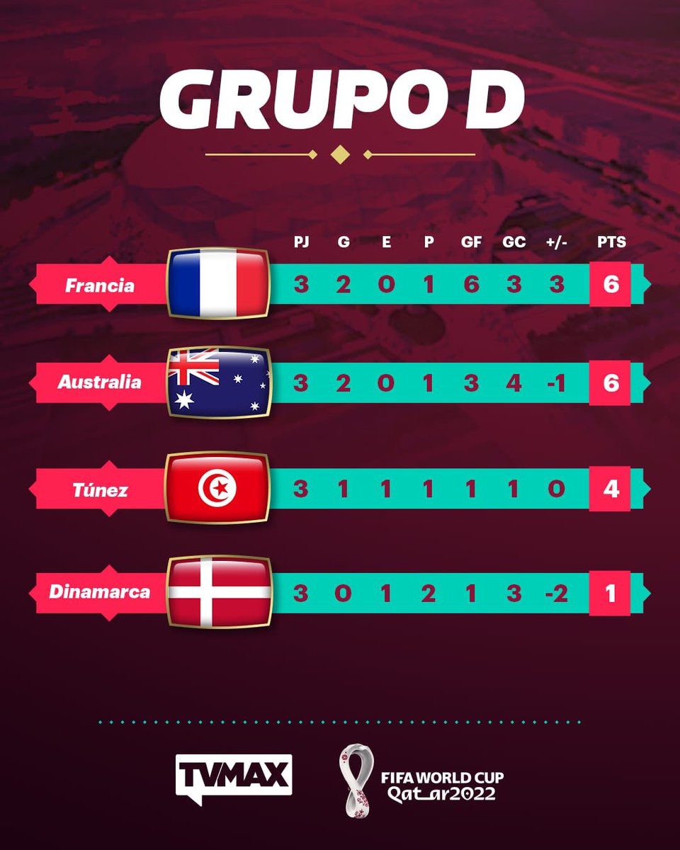 Tvn Panamá On Twitter ¡todo Definido En El Grupo D 😎🔥☝🏾 Francia 🇲🇫 Y