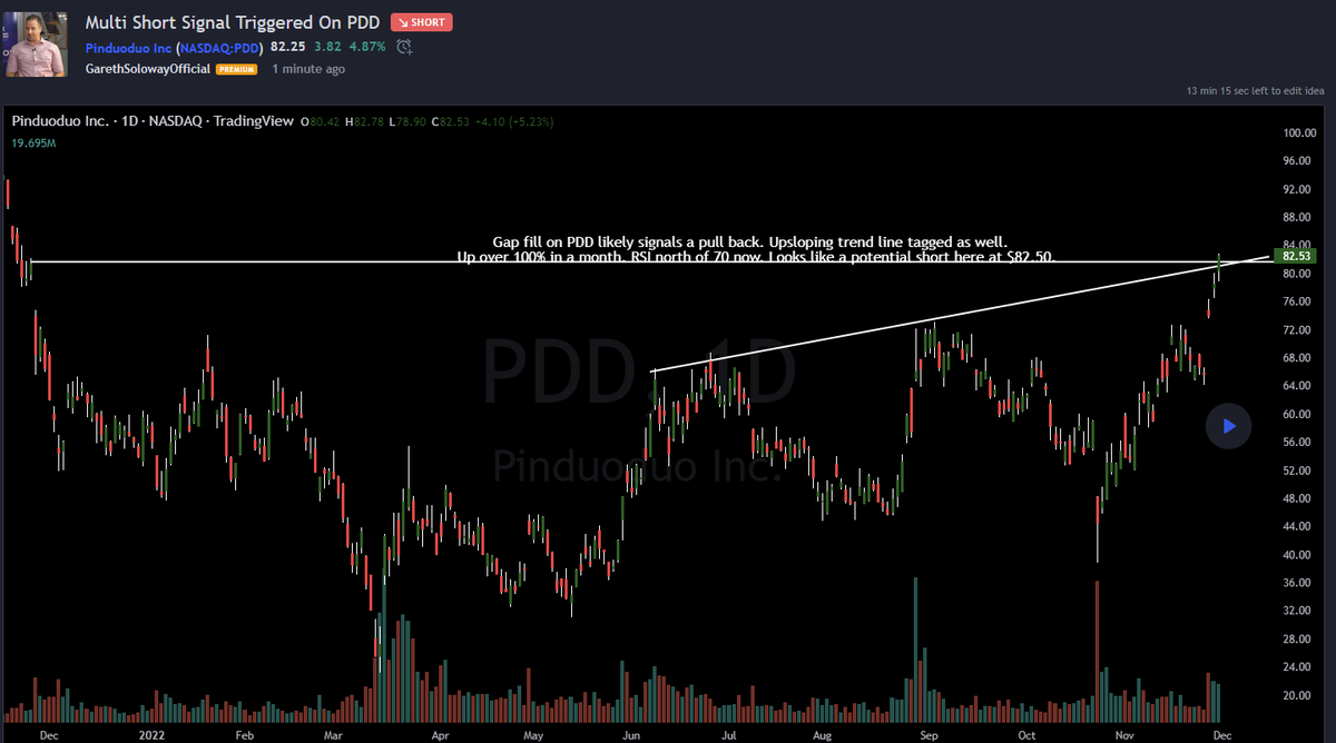 Gareth Soloway on Twitter: "Trade Idea Alert: Major resistance hit on $PDD. #StockTrade #SwingTrade"