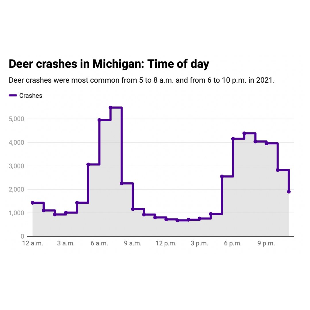 MLive on Twitter: "Here’s a look at where and when deer crashes are most prevalent in Michigan ...