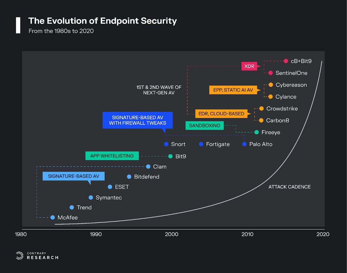 Endpoint security is the most fragmented segment in security Its ...
