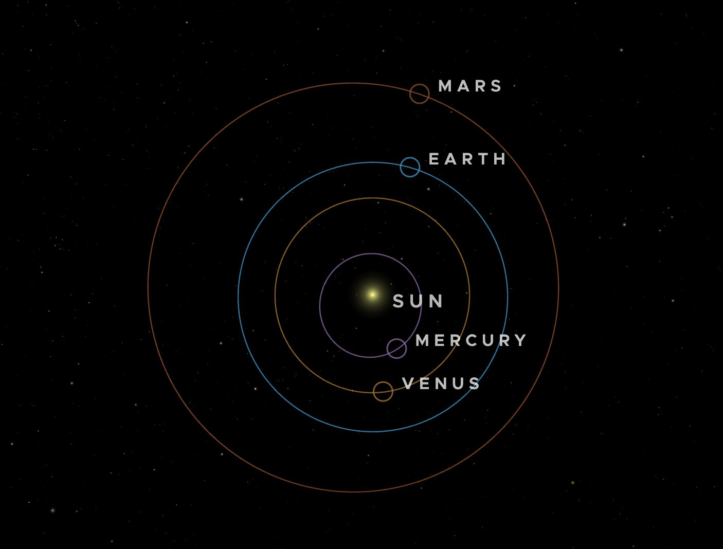 Orbit Earth And Mars