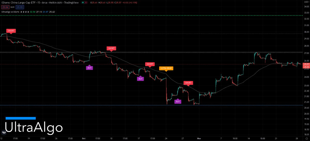 $FXI Awaiting Buy Signal based off 8 trades on the 15-min chart. # ...