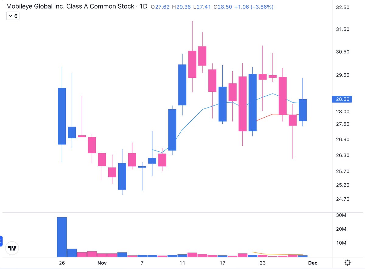Updated 'Favorites' list via @Deepvue Charting them one by one below 🧵 ...