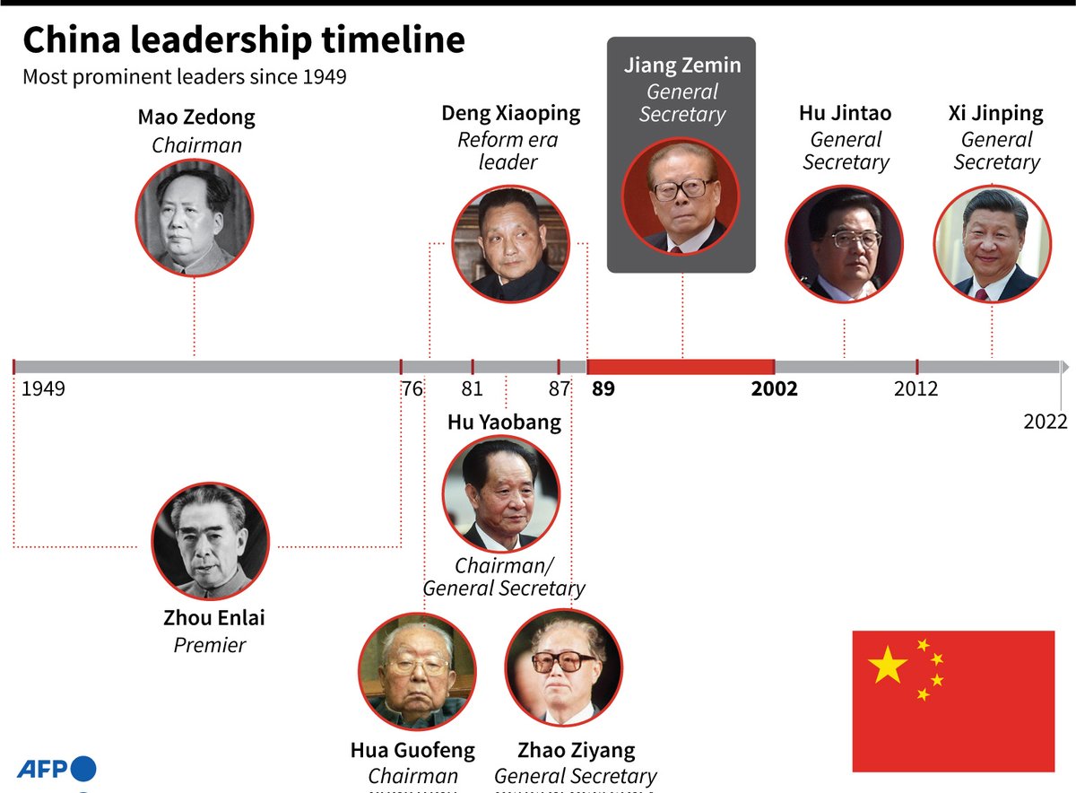 Chinese Leadership Timeline