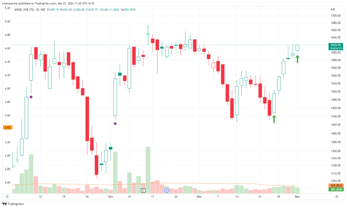 #NewPosition - LONG in #ANGELONE at 1480 stop LOD Reversal Play Target ...