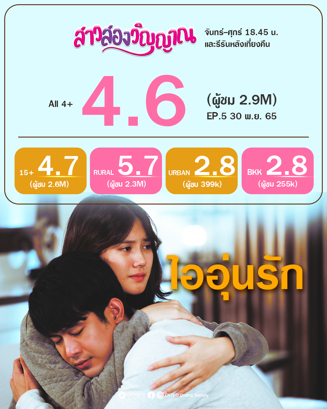 Ch7HD on Twitter: "ไออุ่นรัก #สาวสองวิญญาณ EP.5 | 4.6 เย็นนี้ 18.45 น. พบกับฝนแก้วเวอร์ชั่นแซ่บ ...