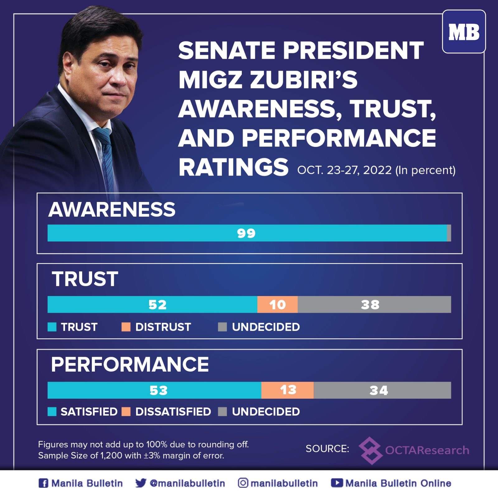 Manila Bulletin News On Twitter Look How Well Are Our Countrys Top