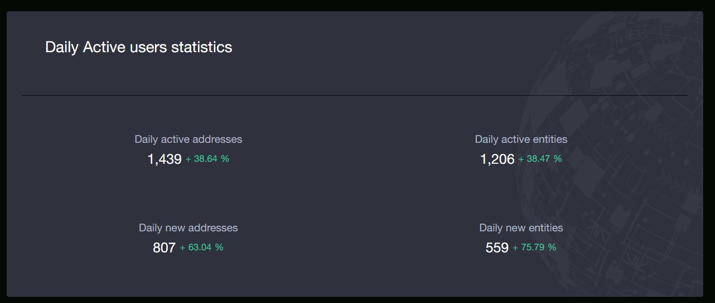 0xScope on Twitter: "🚨Data shows @blur_io 's user data rising up quickly as the second airdrop ...