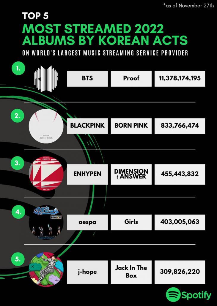 인스티즈(instiz) on Twitter: "[정보/소식] 2022년 스포티파이에서 가장 많이 스트리밍된 kpop앨범 TOP5 https://t.co/7osbn2Ex7T ...