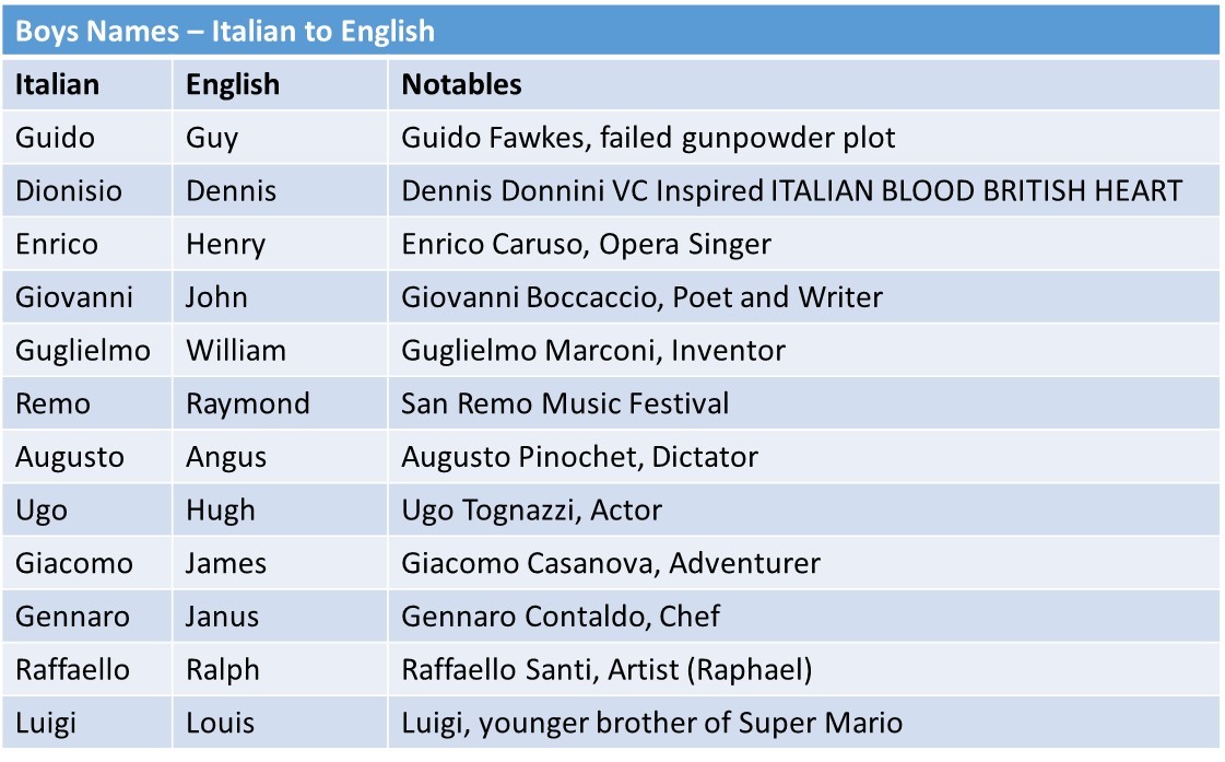 English Names For Boys