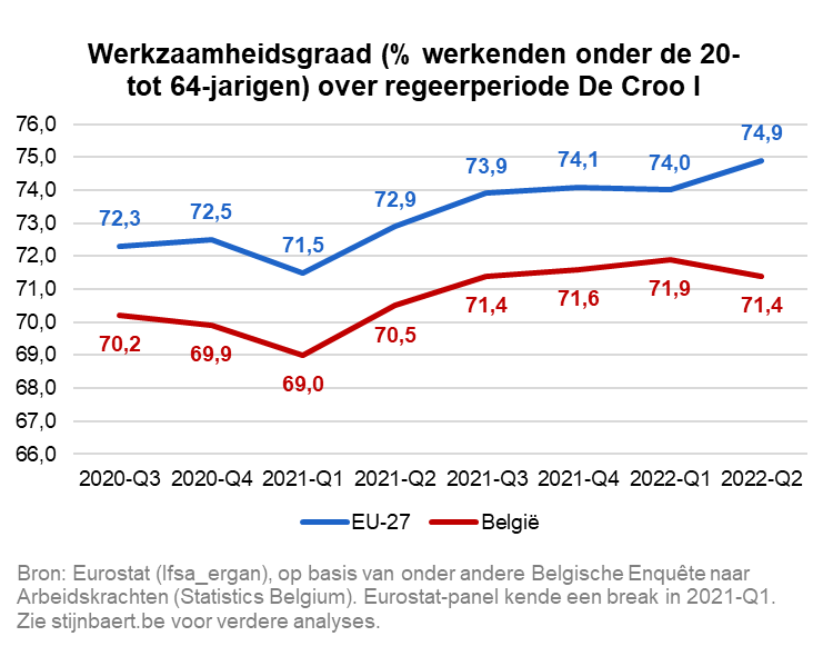 Stijn Baert on Twitter: "En dan nu de cijfers (👇). Als die iets vertellen, dan wel dat de ...