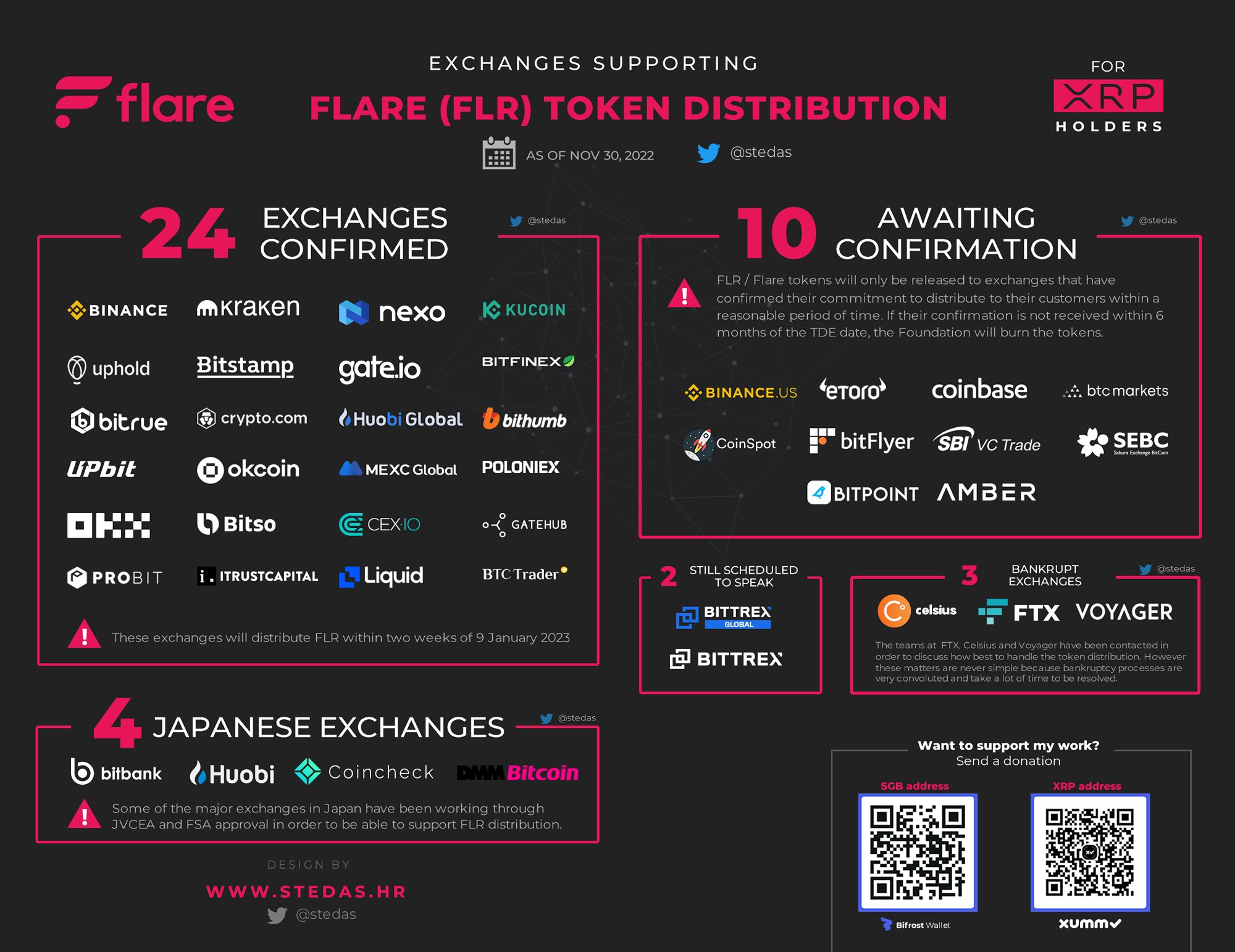 XRP_Cro on Twitter: "@FlareNetworks @binance ☀️ https://t.co/GJPLcKwvve" / Twitter