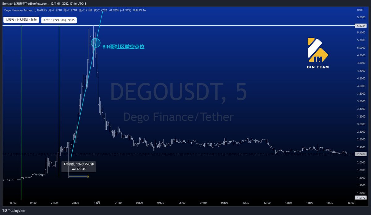 BIN哥的那些₿事｜BIN哥社区 on Twitter: "#DEGO DEGO拉盘异动的原因找到了，昨晚高点带大家做了一波空，收益还不错，推特也有发单，大家有跟上的么？ 经常做小币种的小伙伴 ...