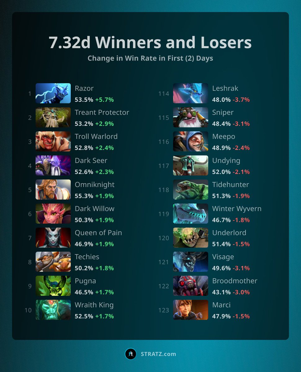 Reddit Dota 2 on Twitter: "7.32d Winners and Losers - Day 2 - /u/SimplyPhy https://redd.it ...
