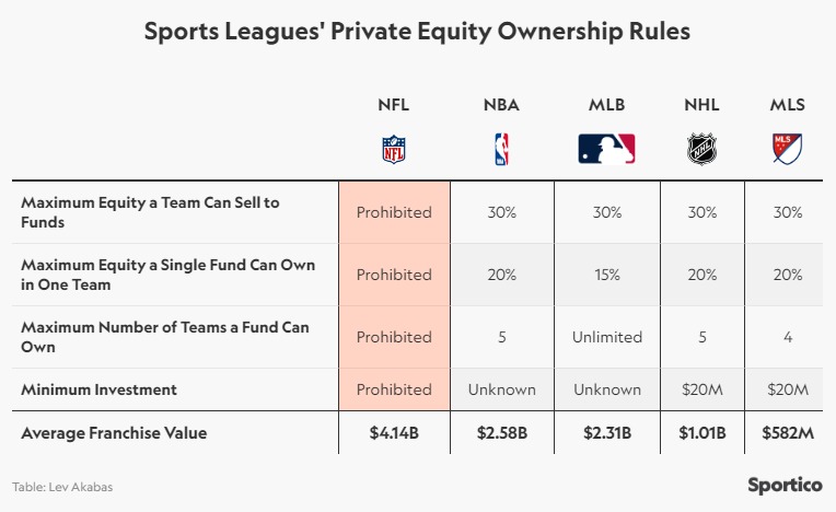 Sportico on Twitter: "@JoePompliano Here is also a quick breakdown of how the other major US ...