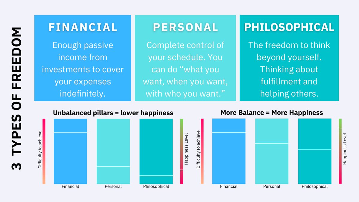You can't truly have freedom until you have these 3 types: 1. Financial ...