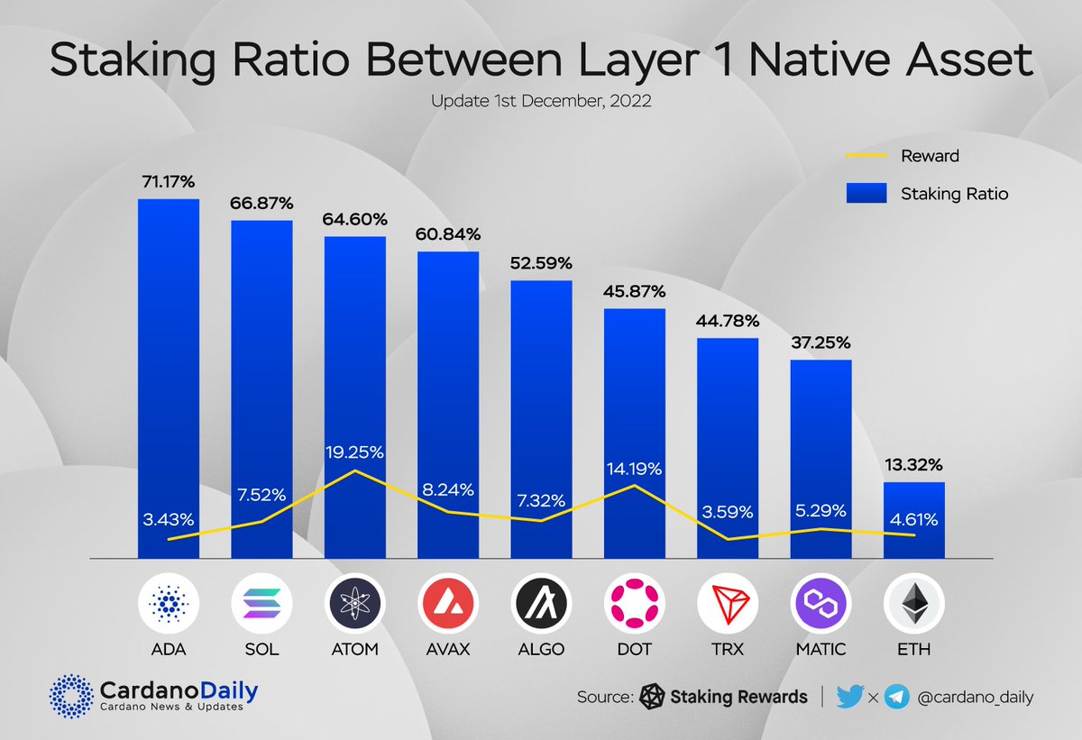 Cardano Daily on Twitter: "STAKING RATIO BETWEEN LAYER 1 NATIVE ASSET With 71.17% staking ratio ...