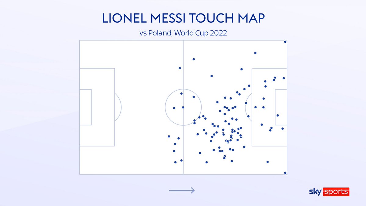 How good is Messi's scanning? We spent the entire game vs Poland last ...