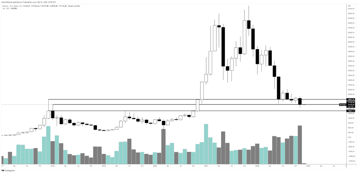 $BTC: Some different charts on different timeframes. #BTC #Bitcoin ...