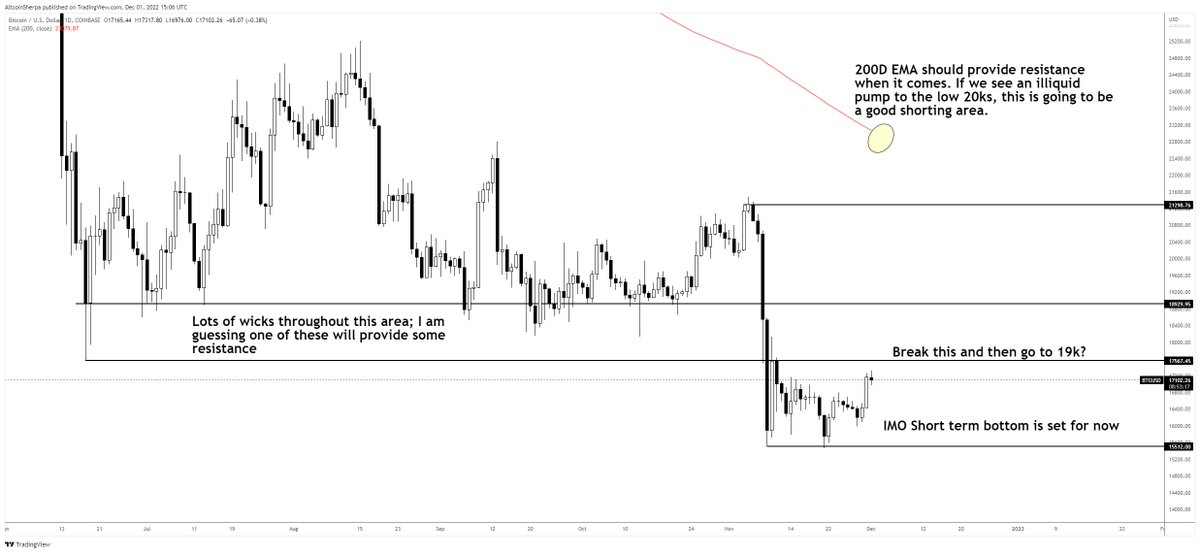 $BTC: Some different charts on different timeframes. #BTC #Bitcoin ...