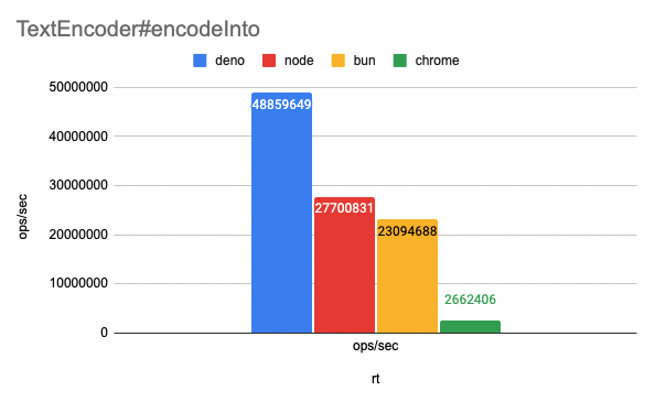 Deno On Twitter Weve Patched V8 To Allow Passing Zero Copy Strings Into Our Api Bindings
